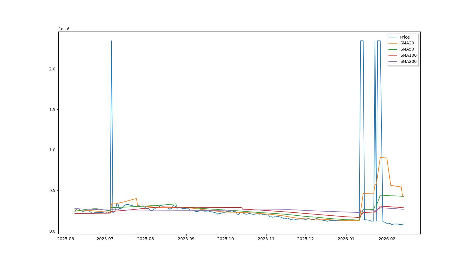 Web-x-ai Simple Moving Averages