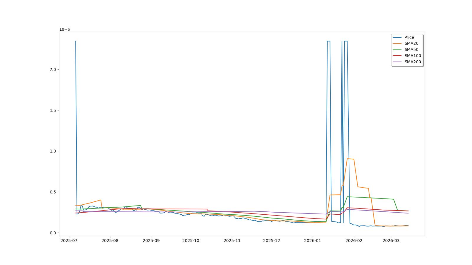 Web-x-ai Simple Moving Averages