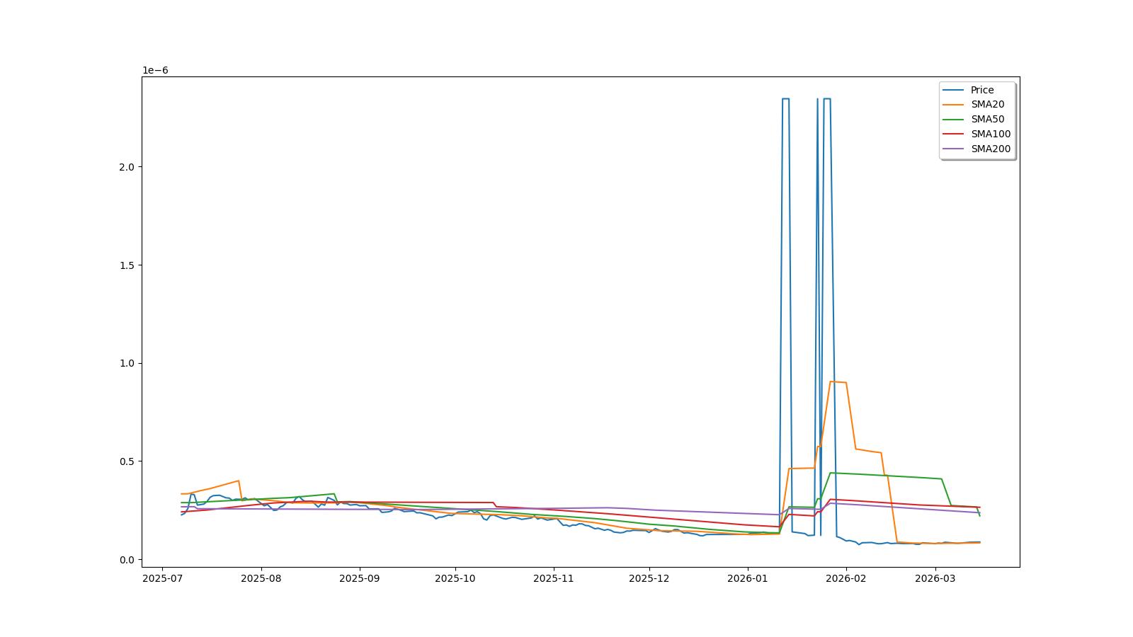Web-x-ai Simple Moving Averages
