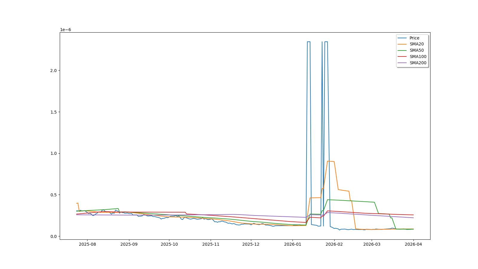 Web-x-ai Simple Moving Averages