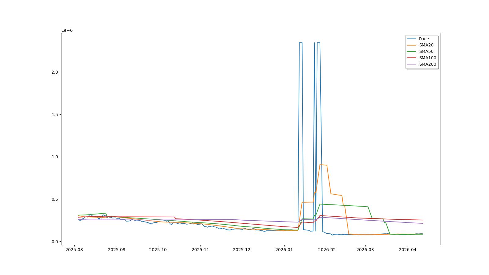 Web-x-ai Simple Moving Averages