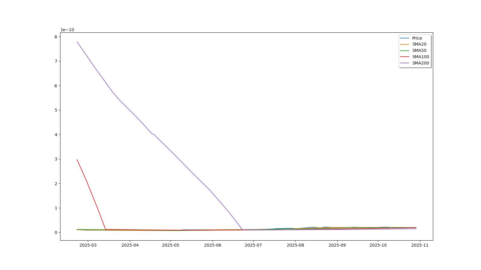 Web3 No Value Simple Moving Averages