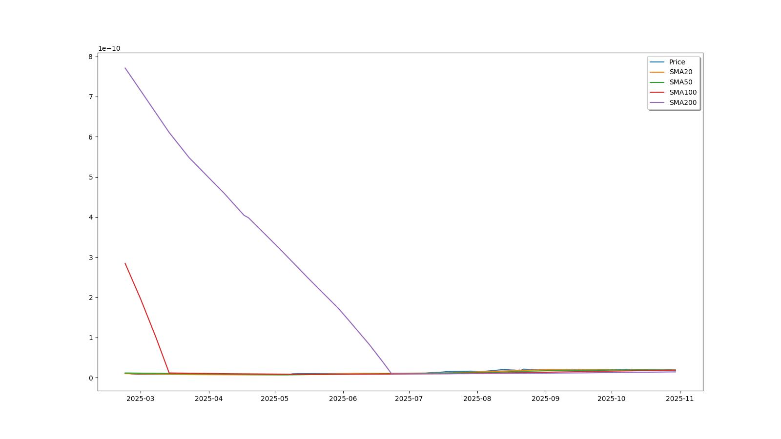 Web3 No Value Simple Moving Averages