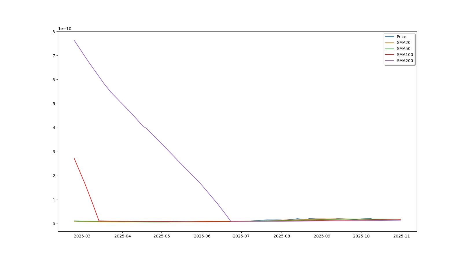 Web3 No Value Simple Moving Averages