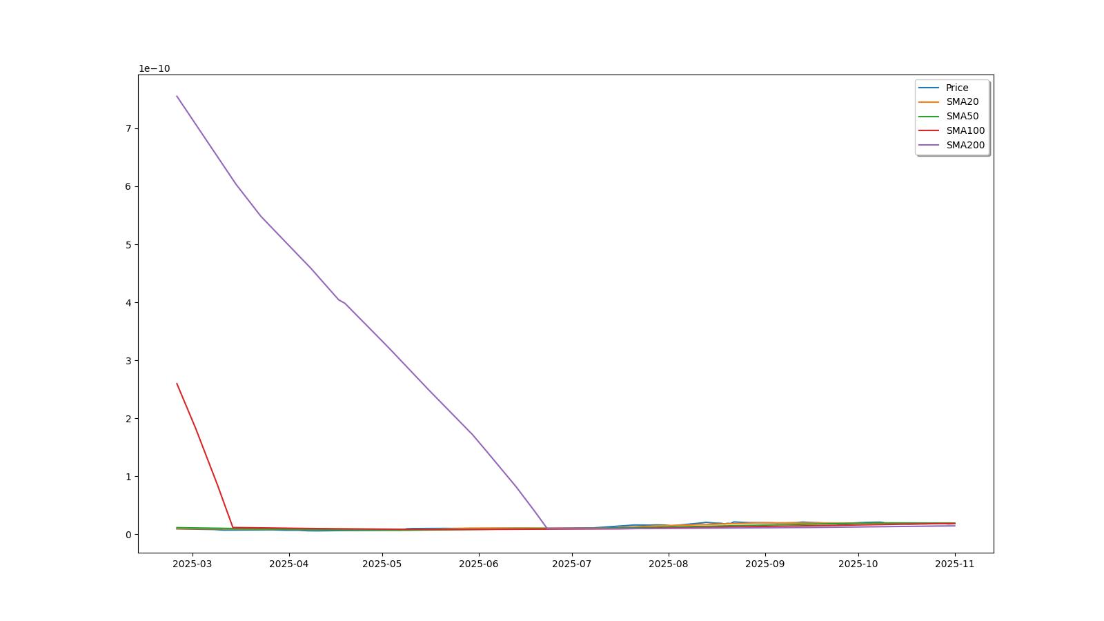 Web3 No Value Simple Moving Averages