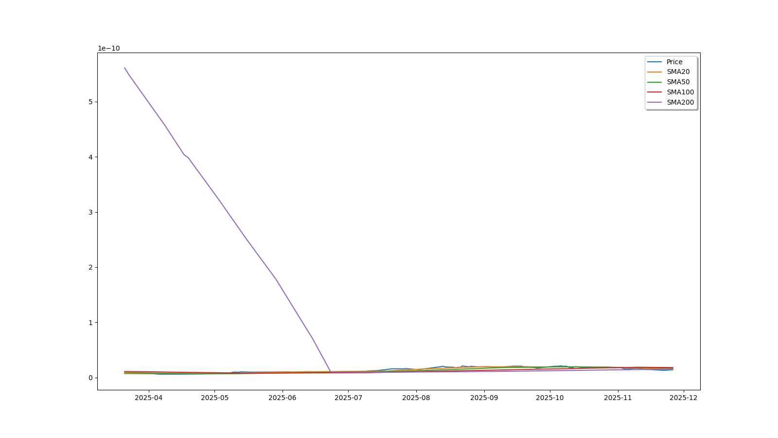 Web3 No Value Simple Moving Averages