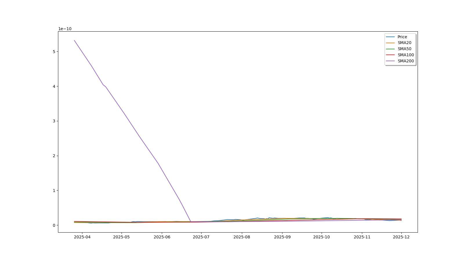 Web3 No Value Simple Moving Averages