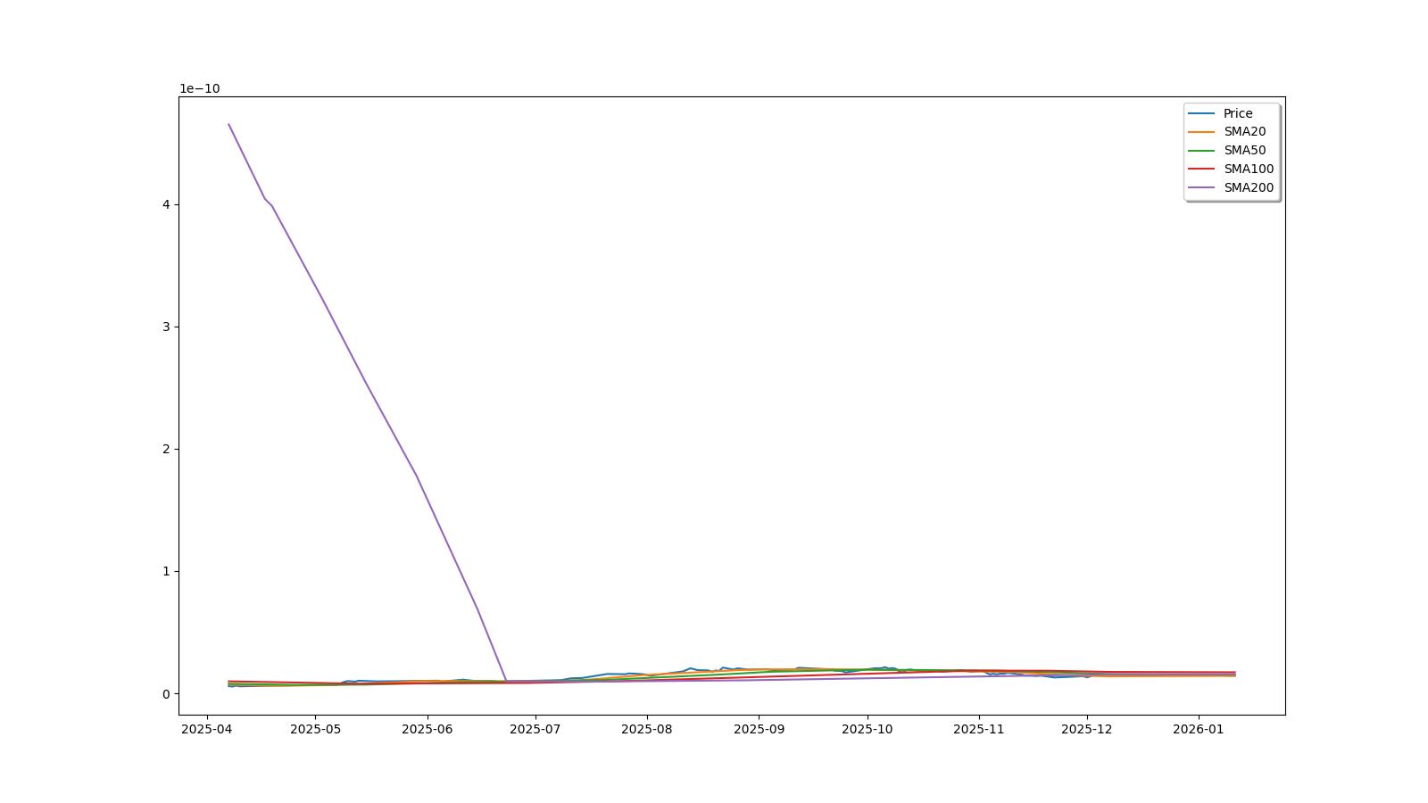 Web3 No Value Simple Moving Averages