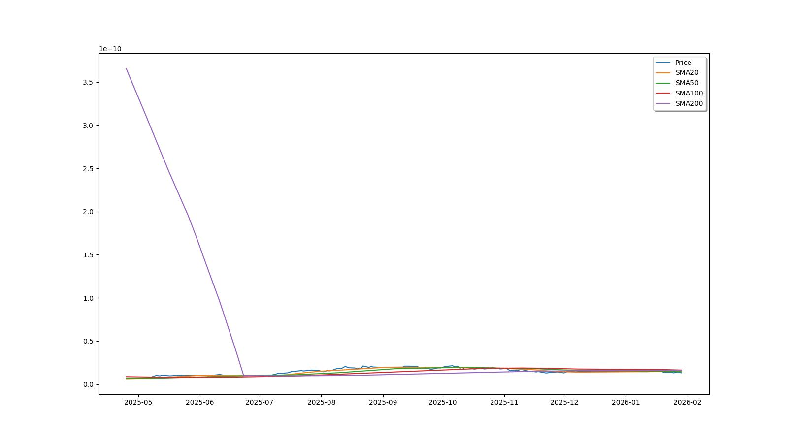 Web3 No Value Simple Moving Averages