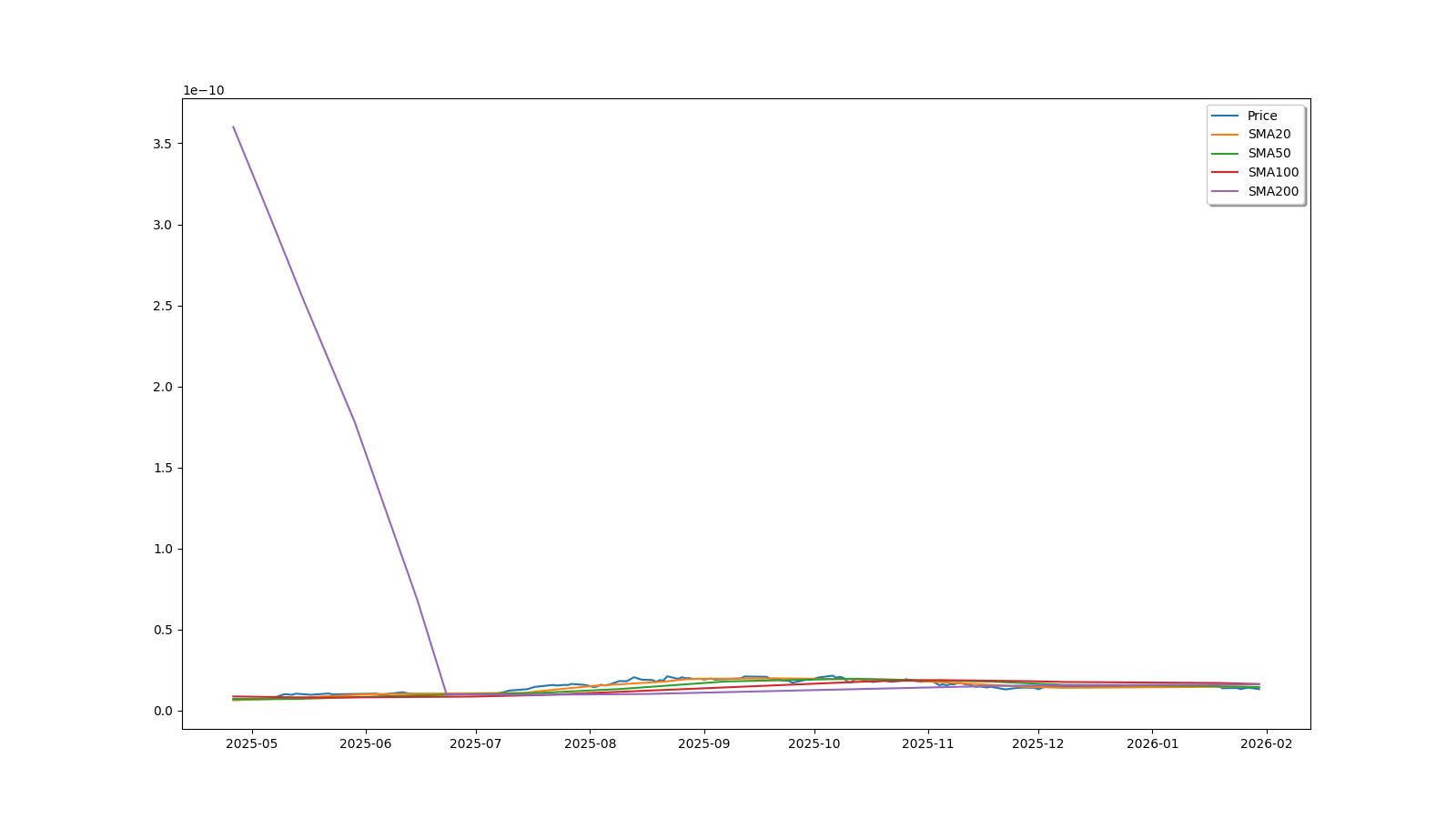 Web3 No Value Simple Moving Averages