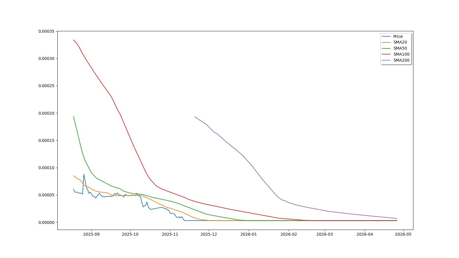 Web3PVZ Simple Moving Averages