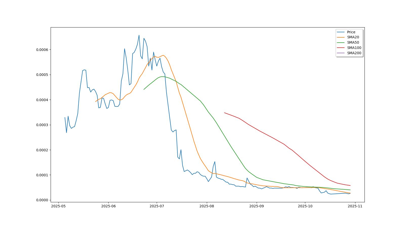 Web3PVZ Simple Moving Averages