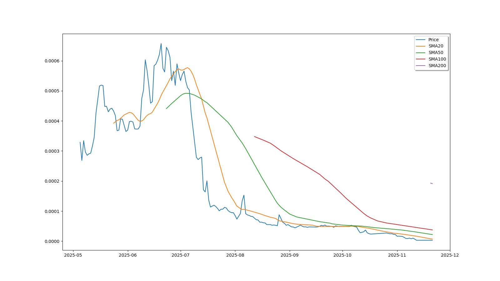 Web3PVZ Simple Moving Averages