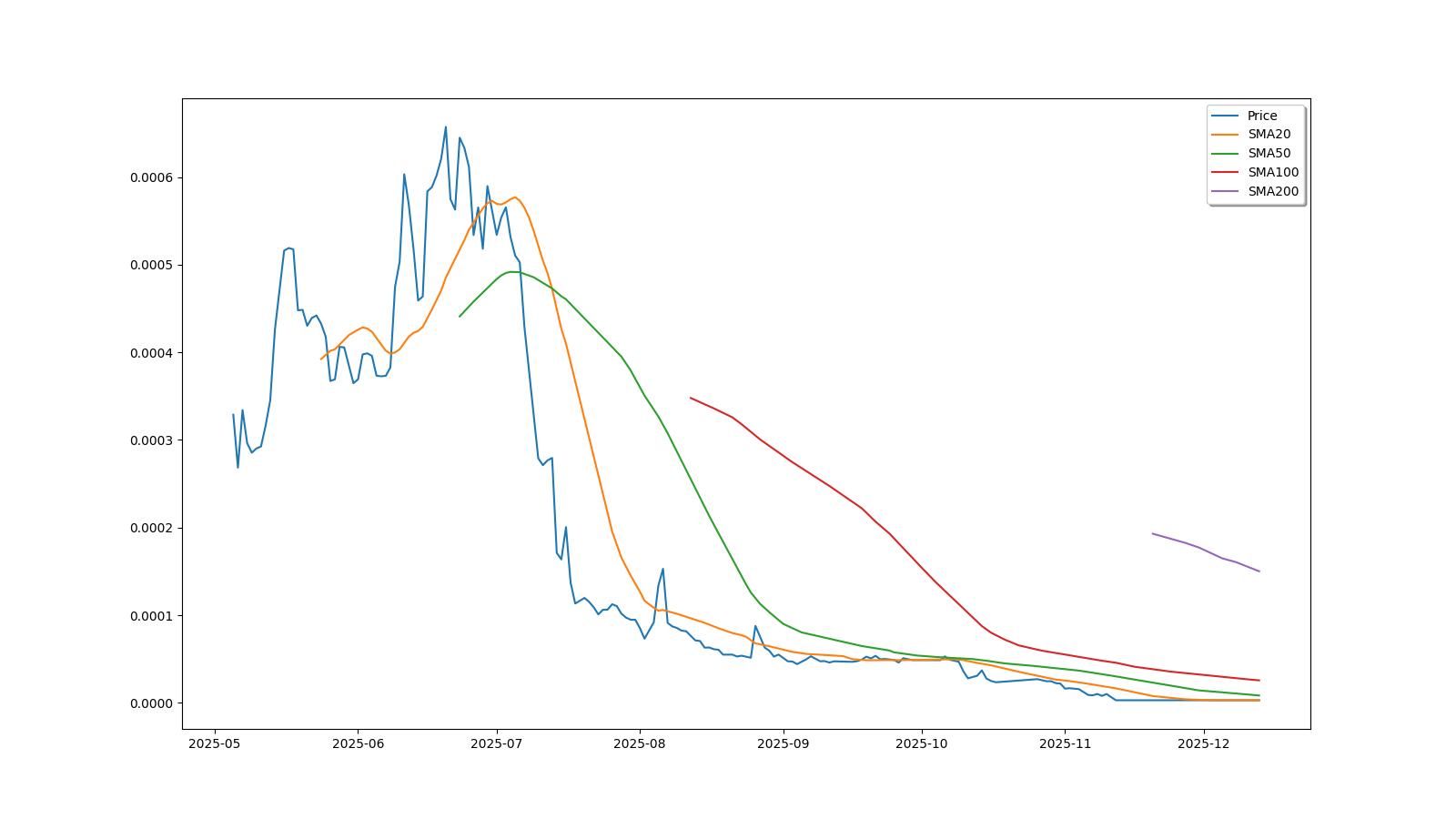 Web3PVZ Simple Moving Averages