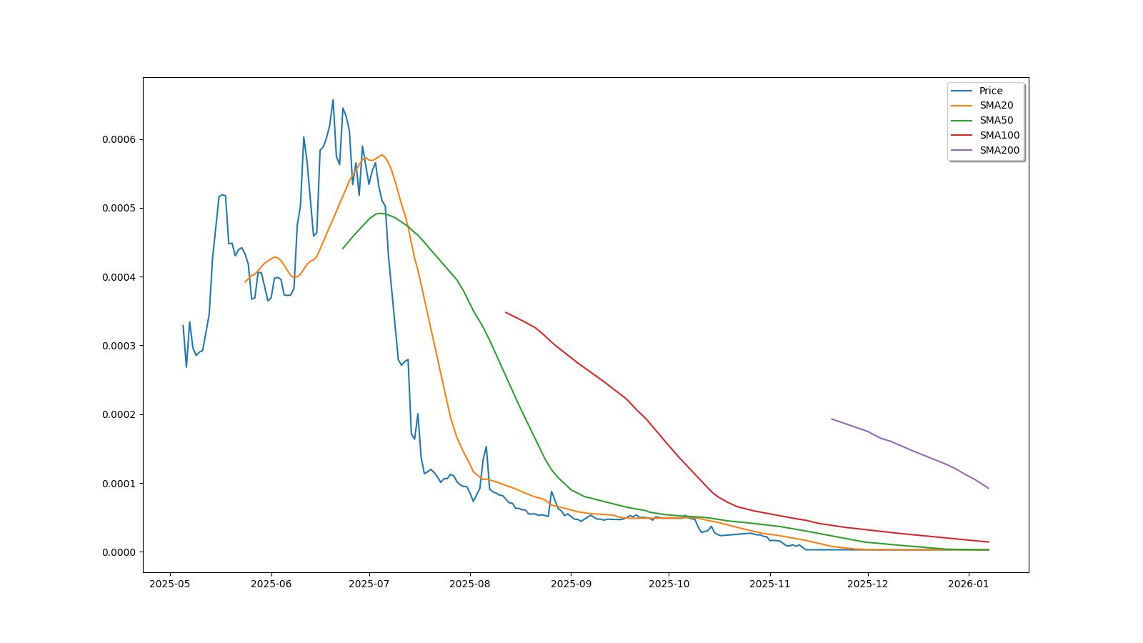 Web3PVZ Simple Moving Averages