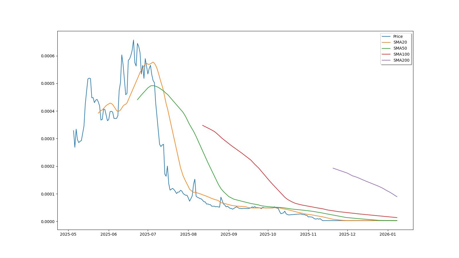 Web3PVZ Simple Moving Averages