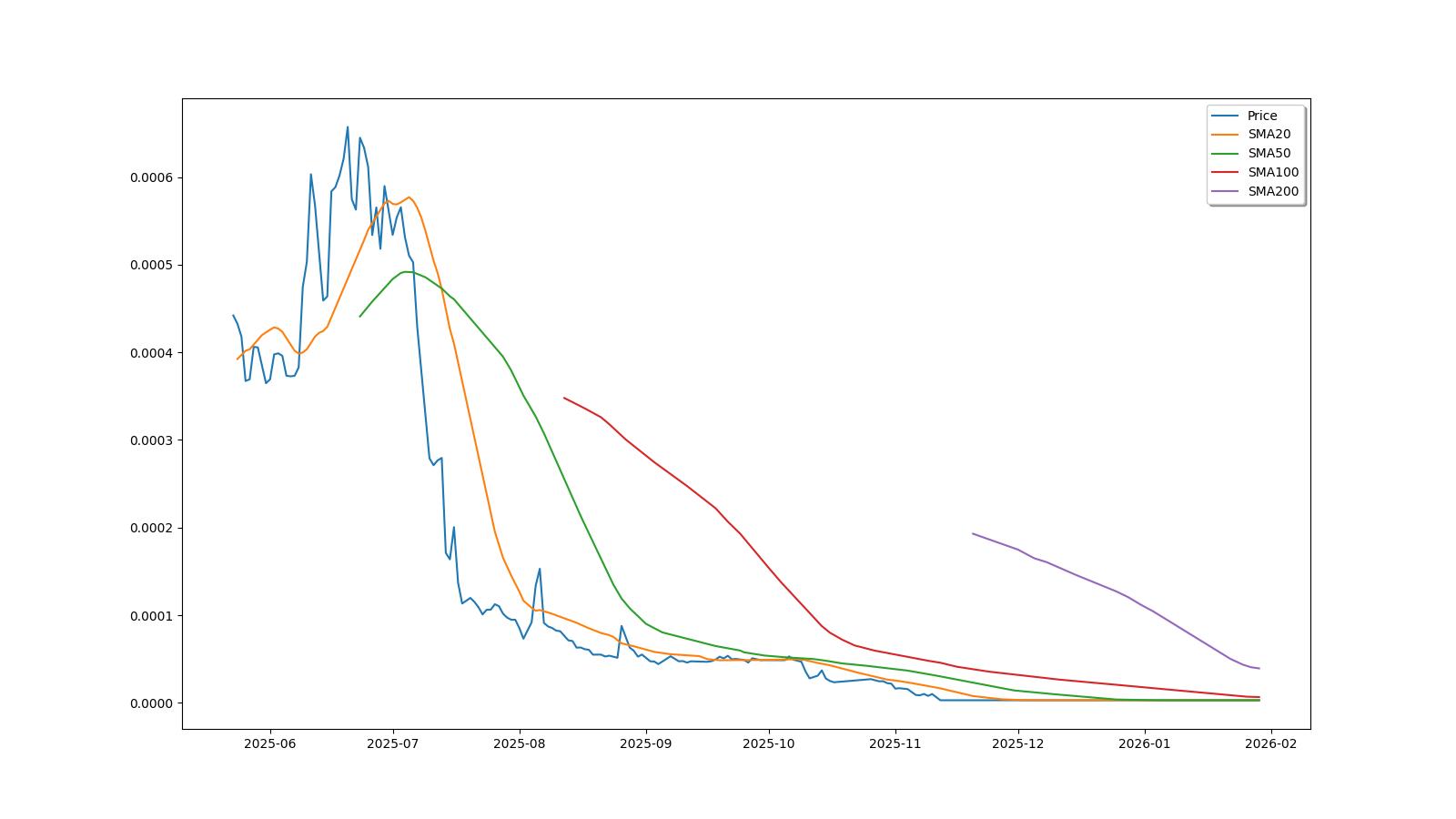 Web3PVZ Simple Moving Averages