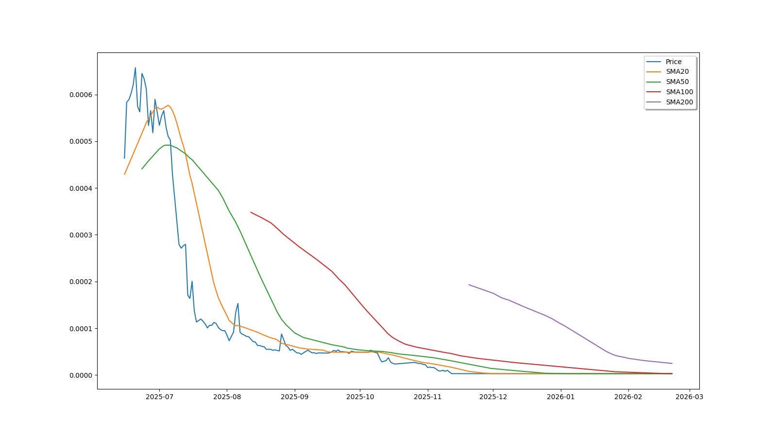 Web3PVZ Simple Moving Averages