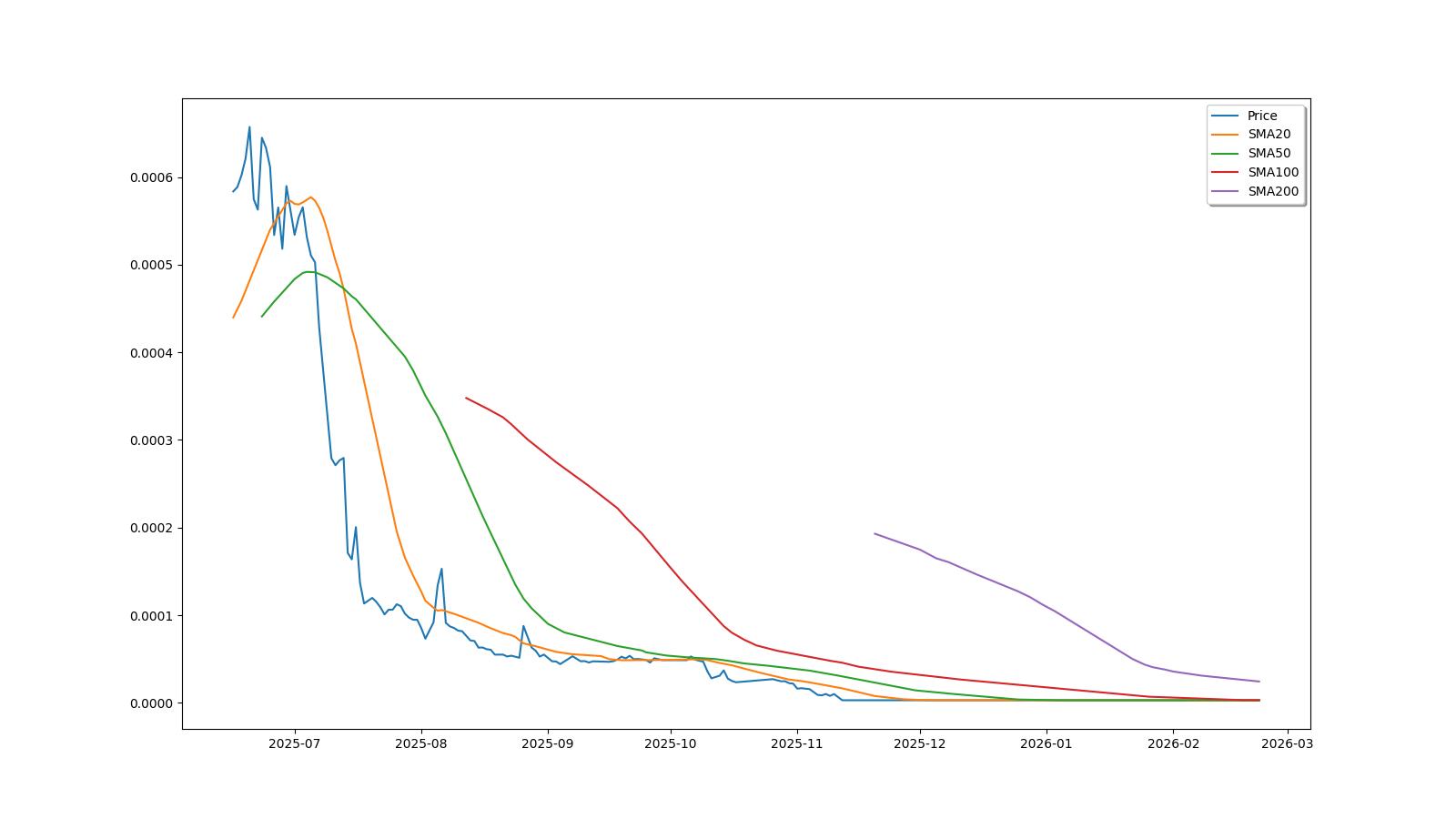 Web3PVZ Simple Moving Averages