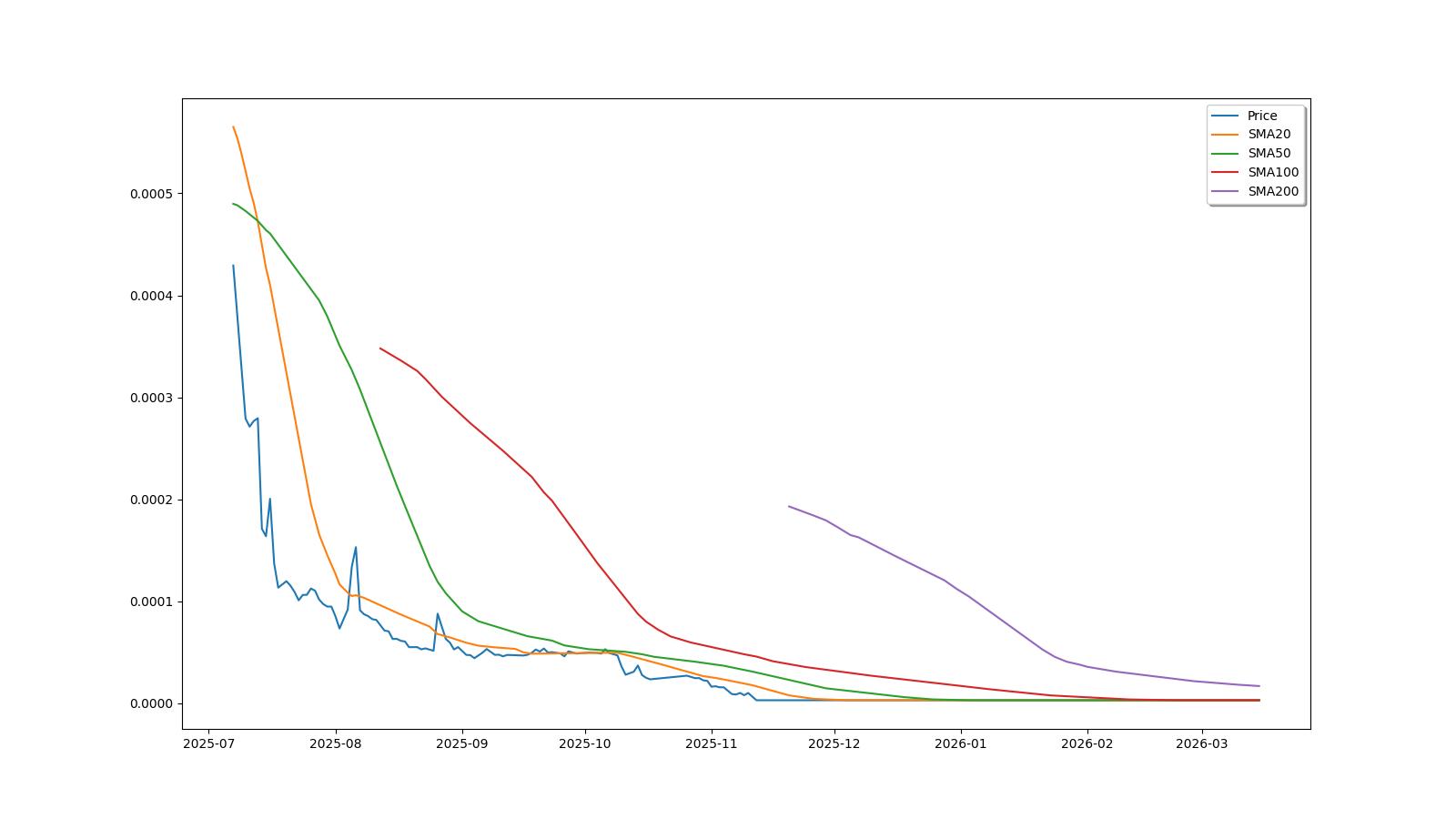 Web3PVZ Simple Moving Averages
