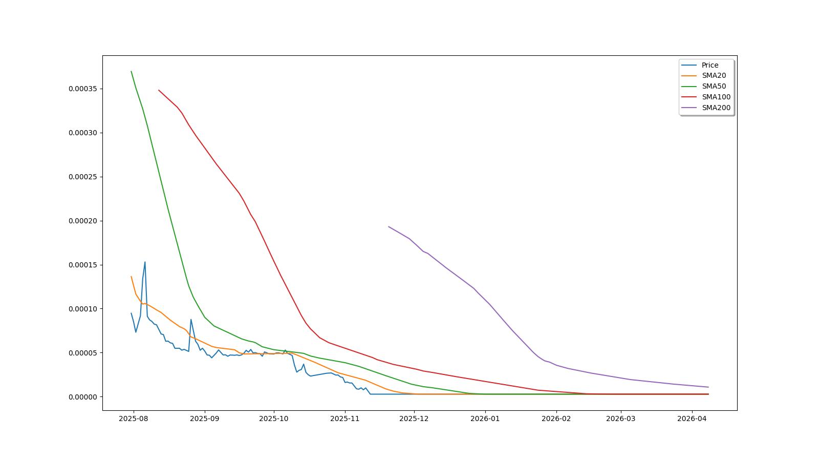 Web3PVZ Simple Moving Averages