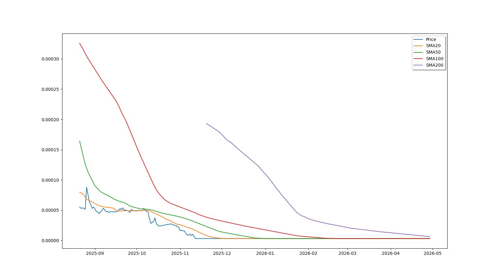 Web3PVZ Simple Moving Averages
