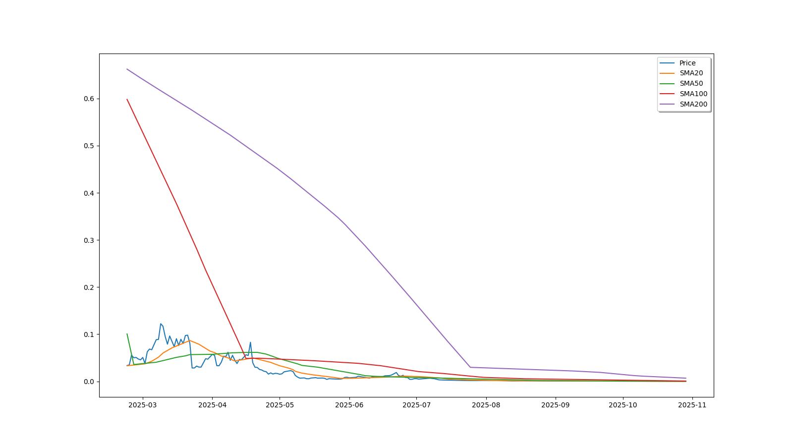 Web3Shot Simple Moving Averages