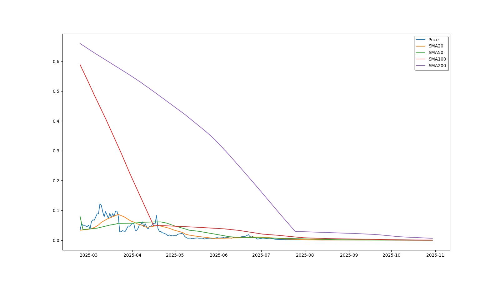 Web3Shot Simple Moving Averages