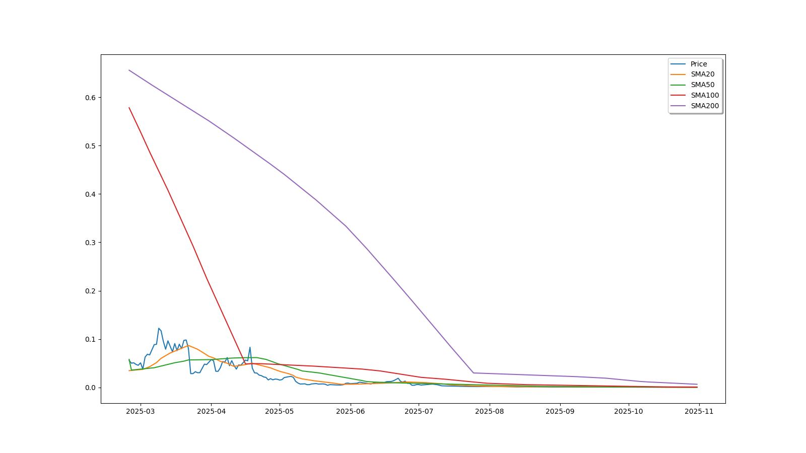 Web3Shot Simple Moving Averages
