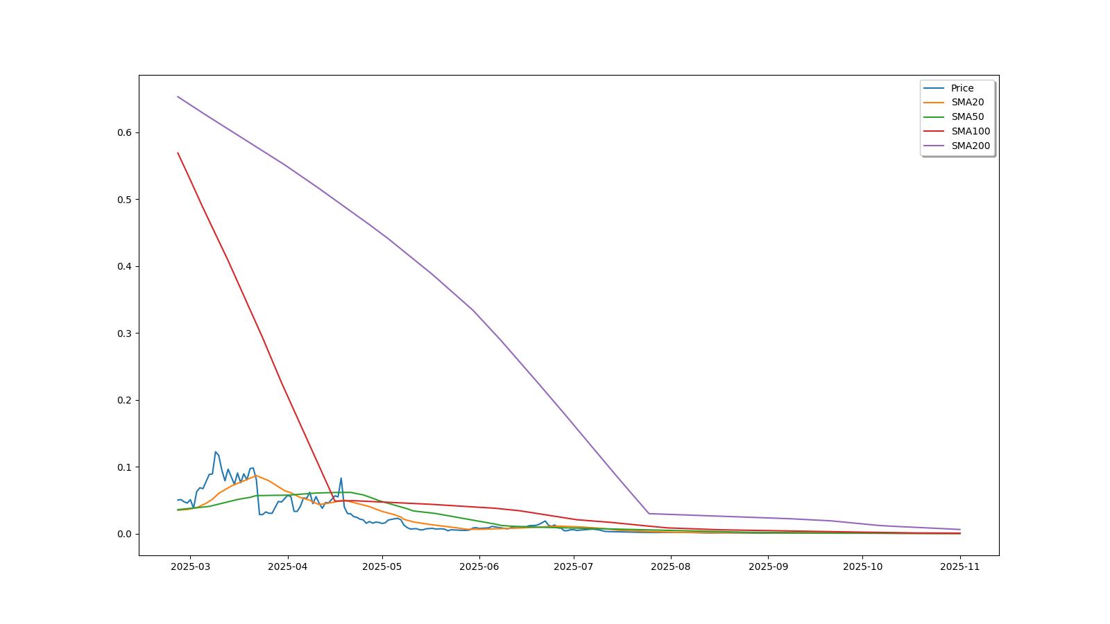 Web3Shot Simple Moving Averages