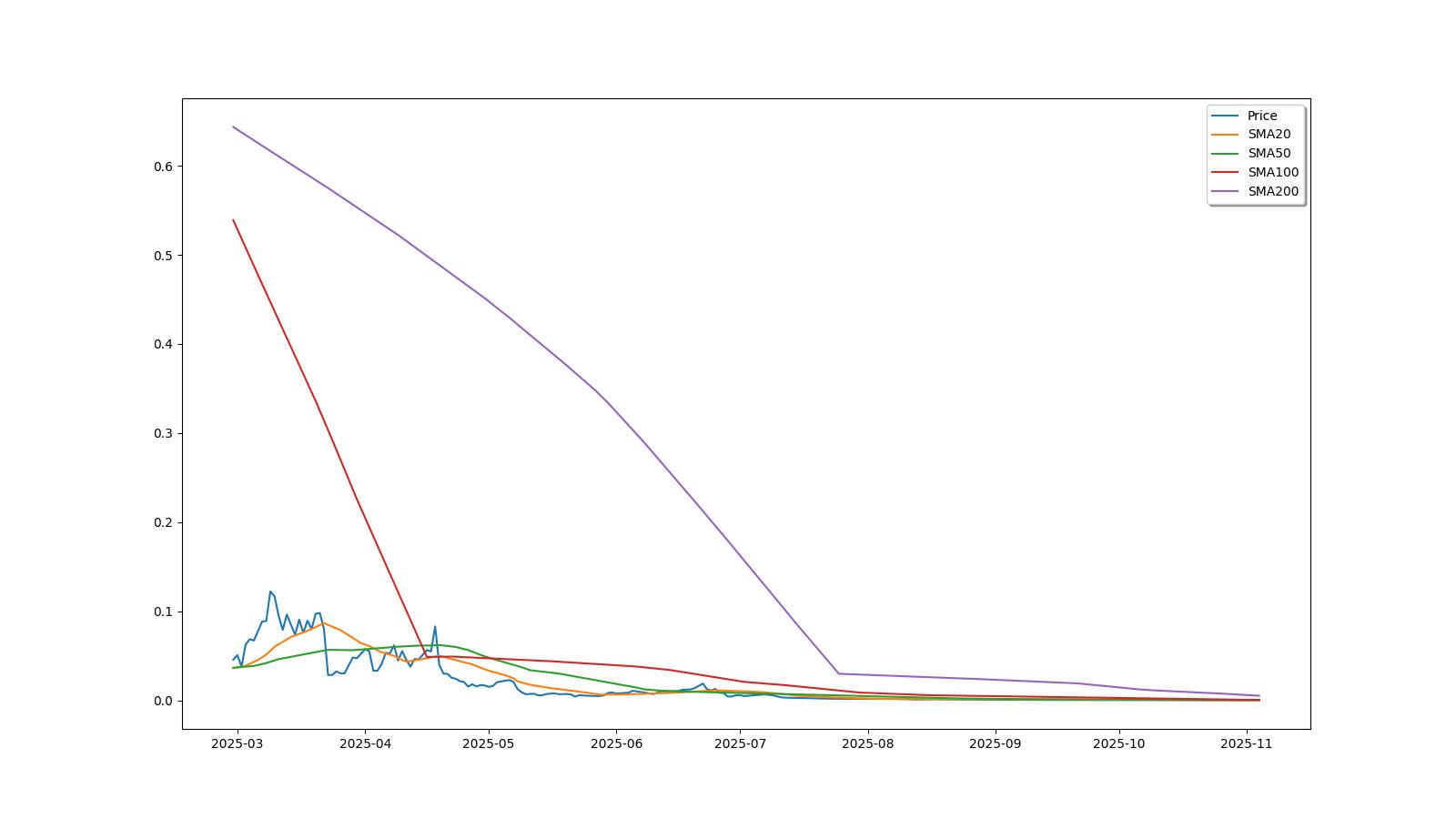 Web3Shot Simple Moving Averages
