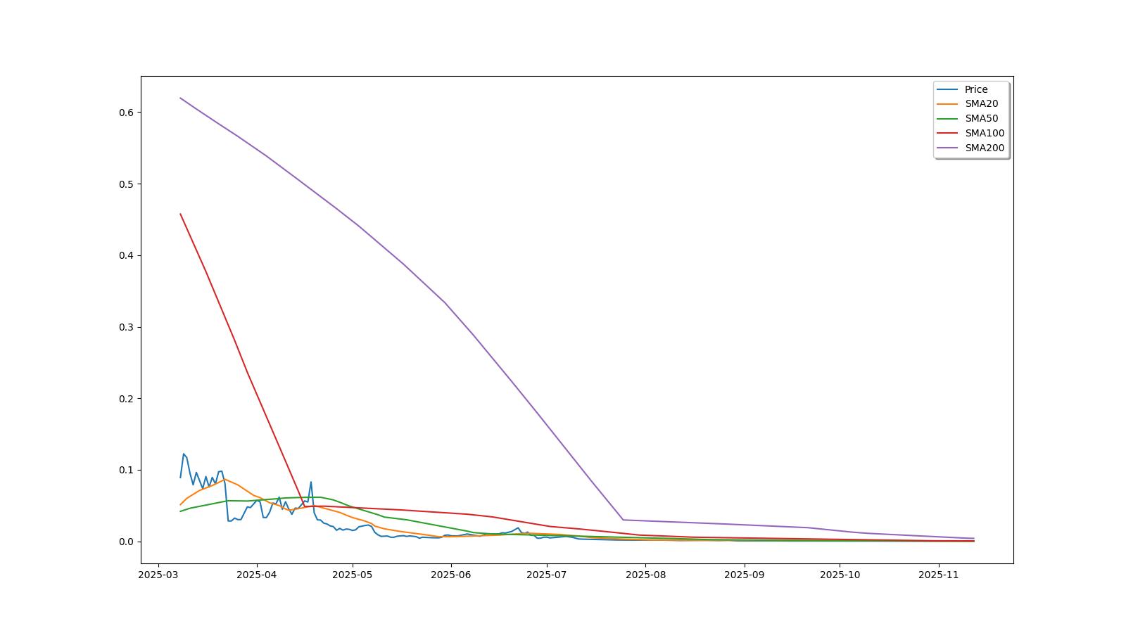 Web3Shot Simple Moving Averages