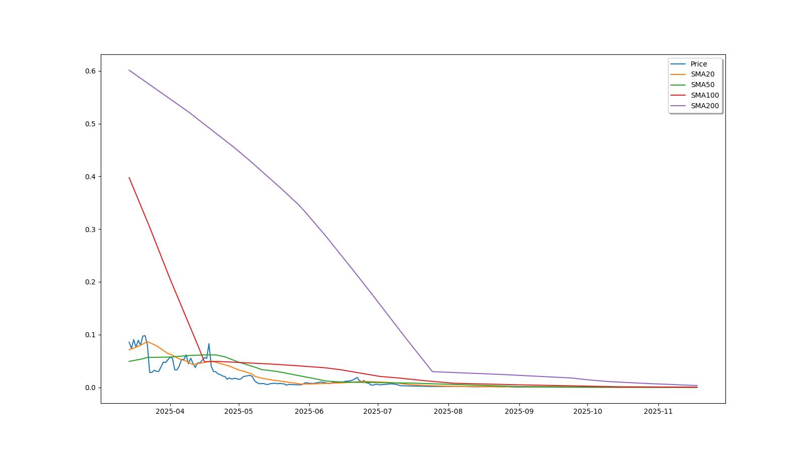 Web3Shot Simple Moving Averages