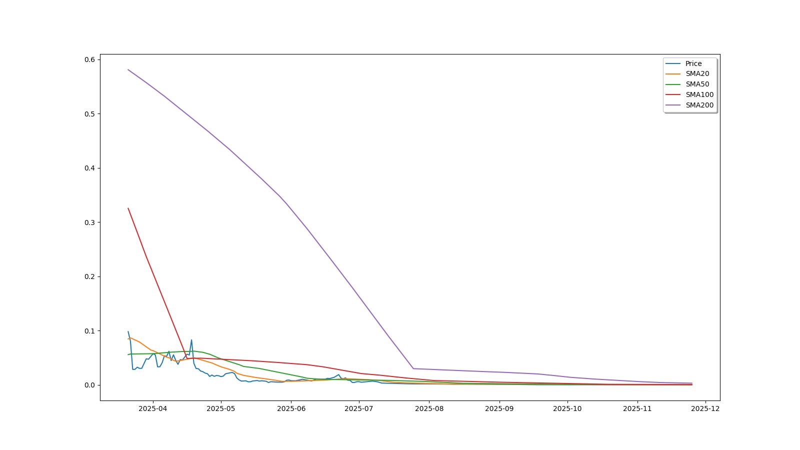 Web3Shot Simple Moving Averages