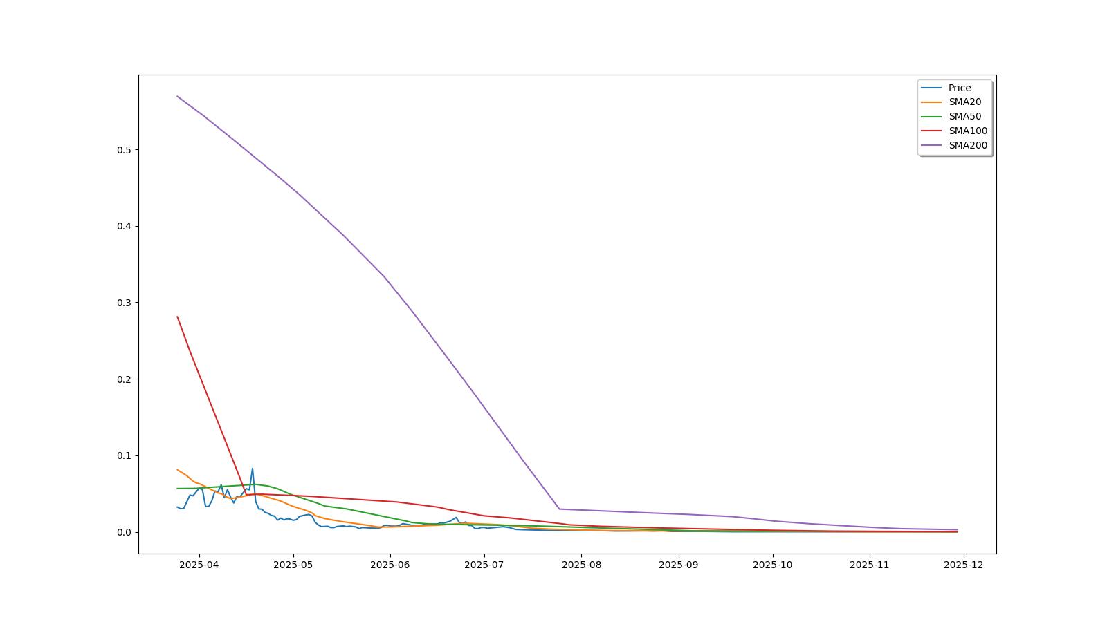 Web3Shot Simple Moving Averages