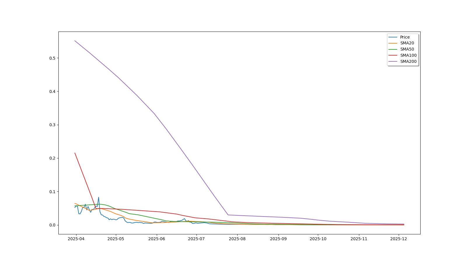 Web3Shot Simple Moving Averages