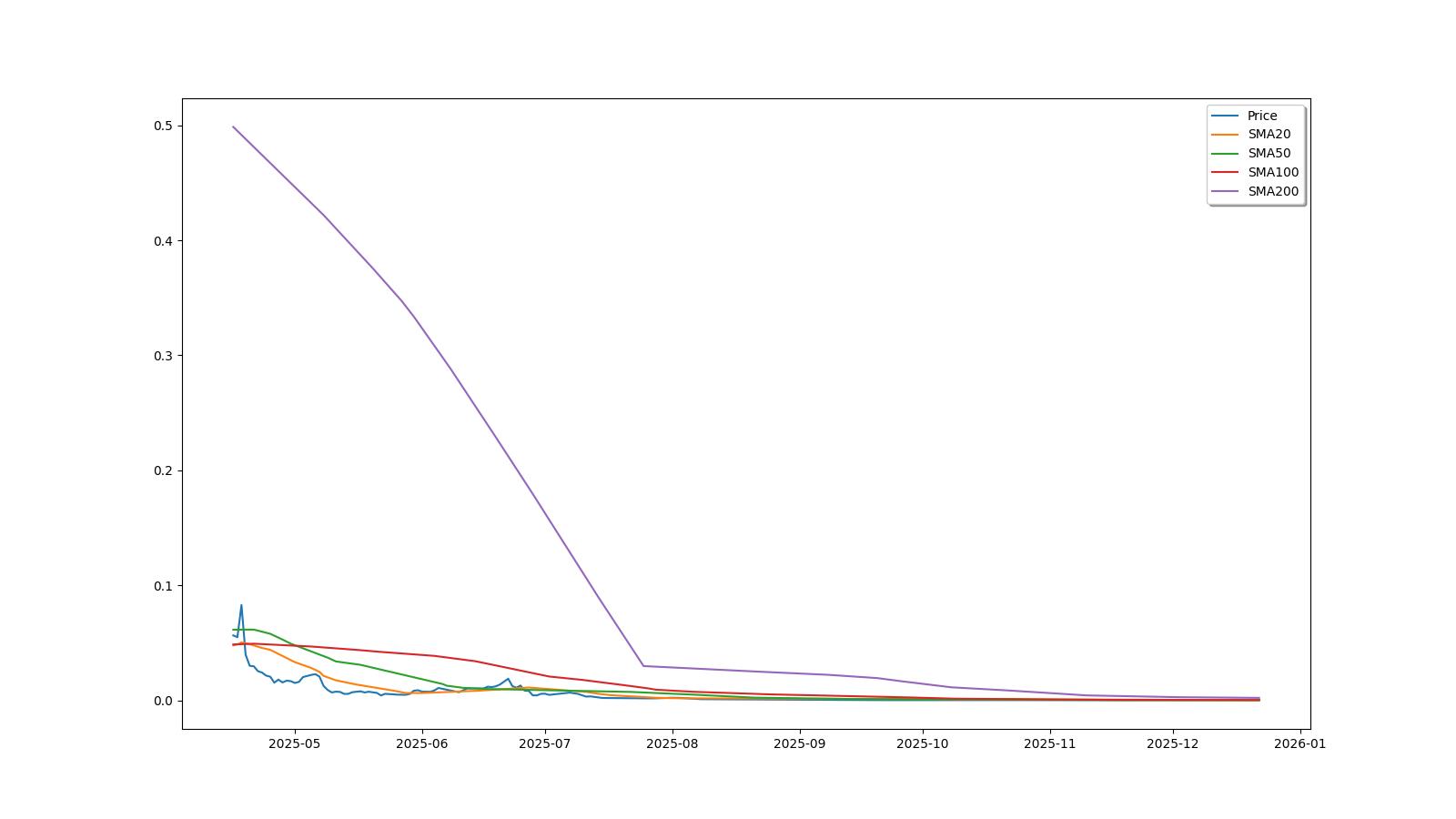 Web3Shot Simple Moving Averages