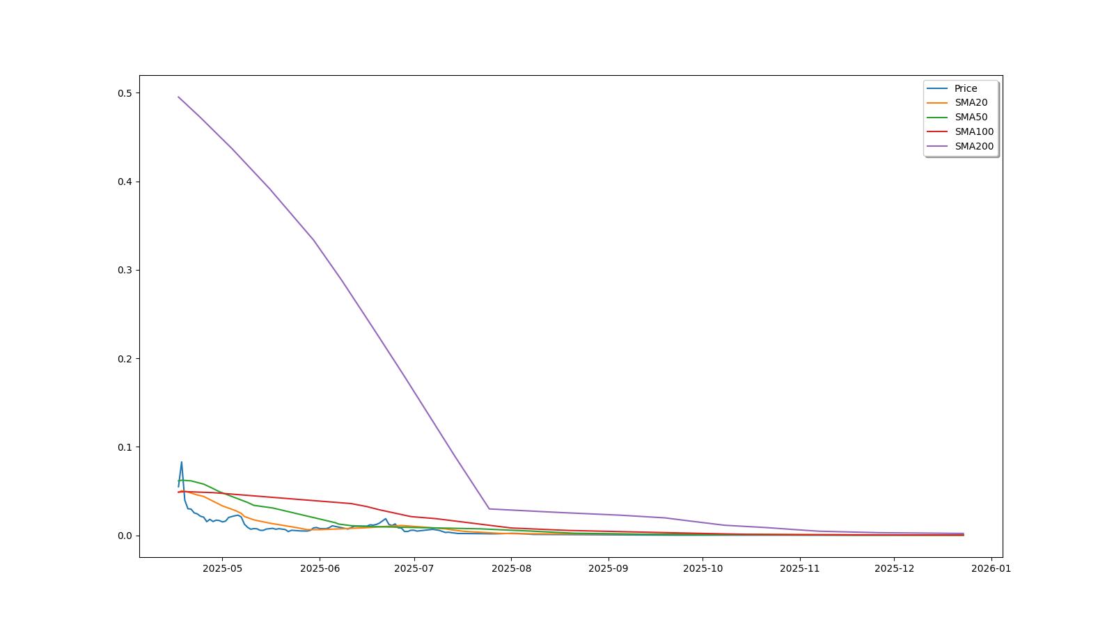 Web3Shot Simple Moving Averages