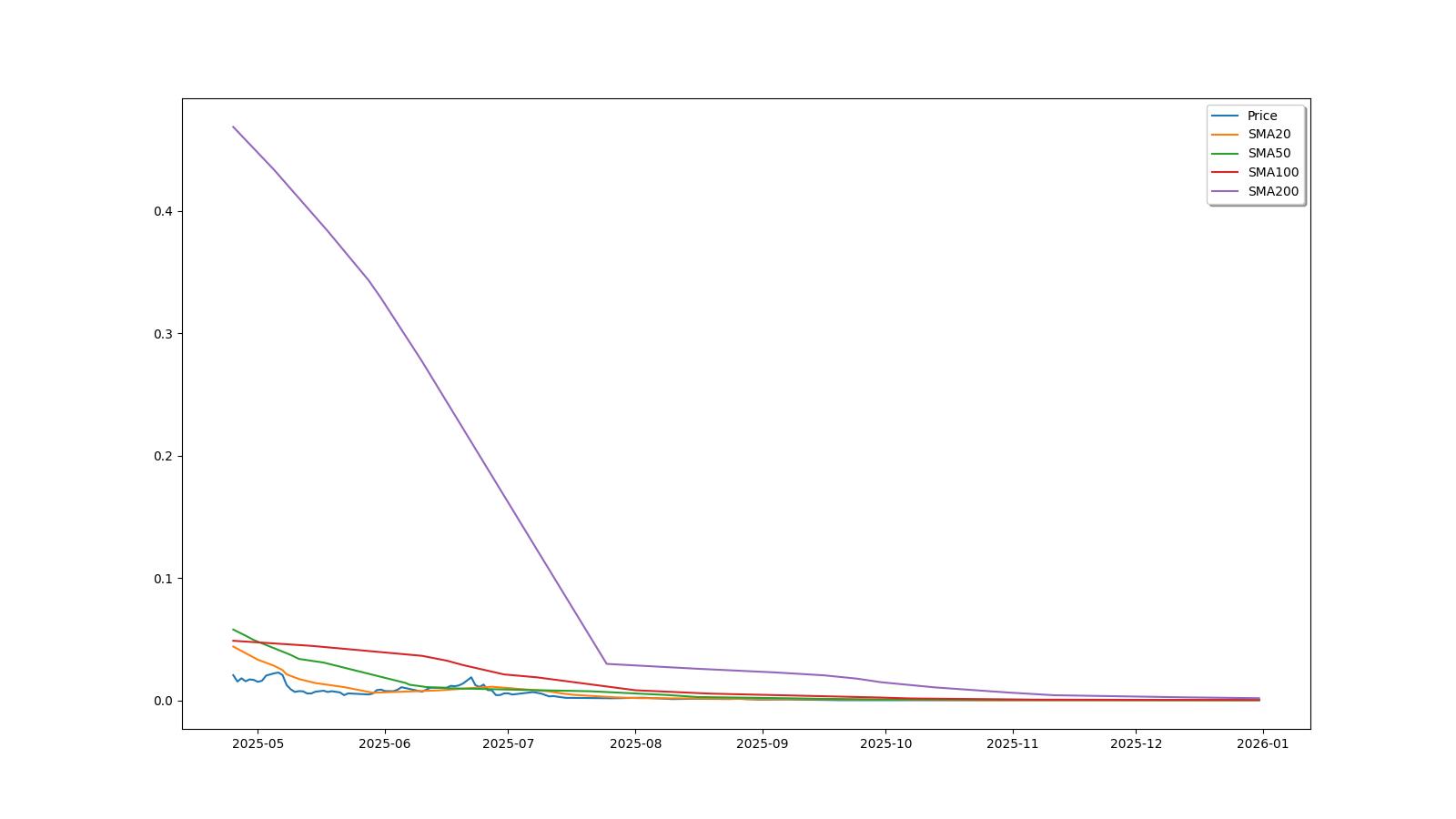 Web3Shot Simple Moving Averages