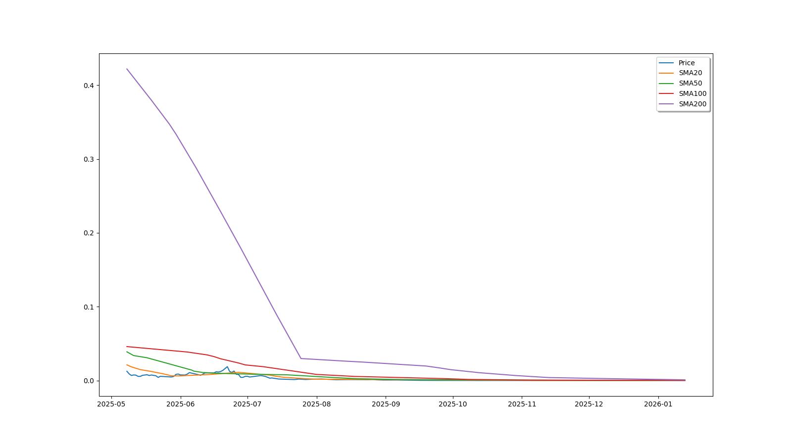 Web3Shot Simple Moving Averages