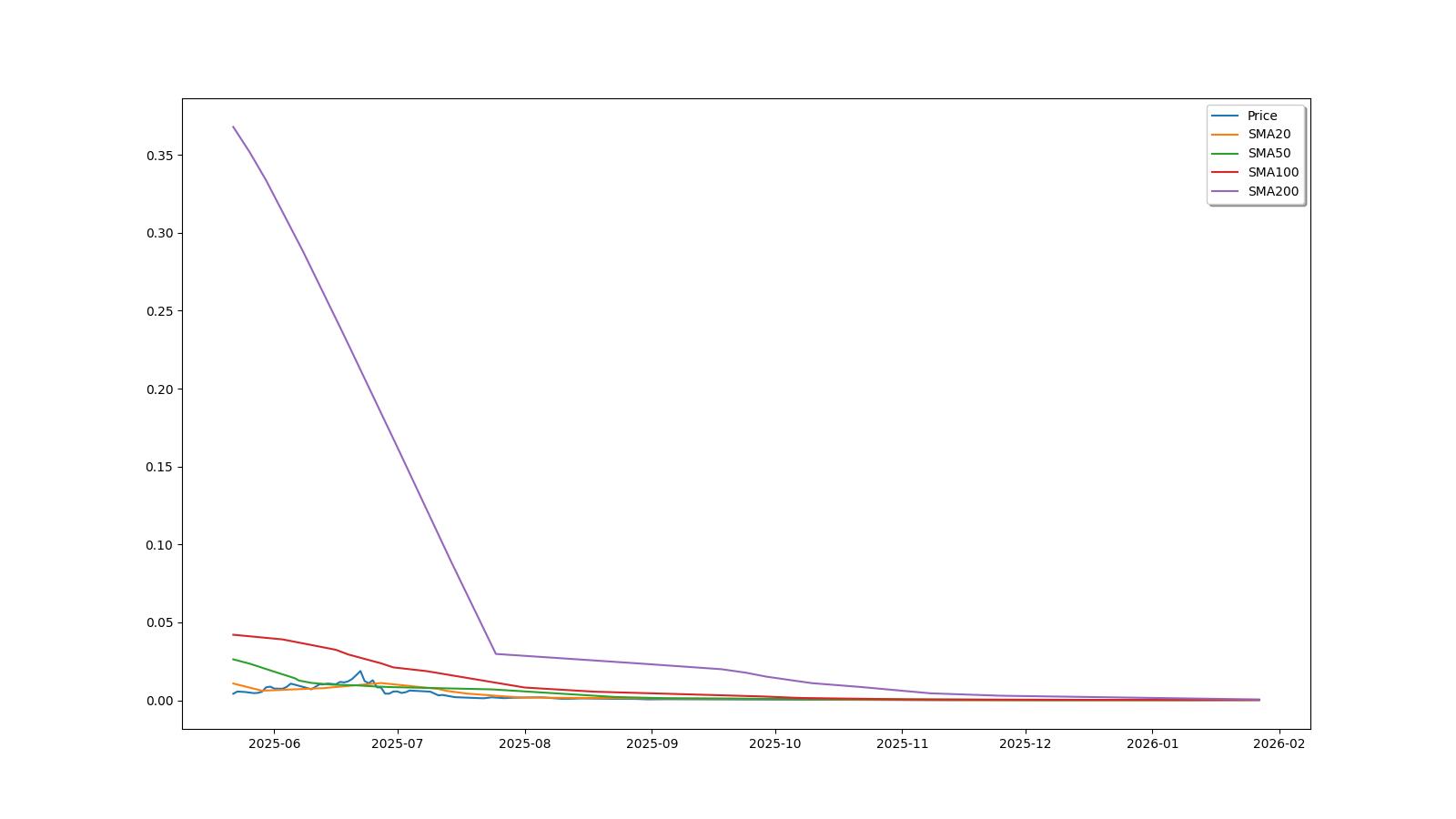 Web3Shot Simple Moving Averages