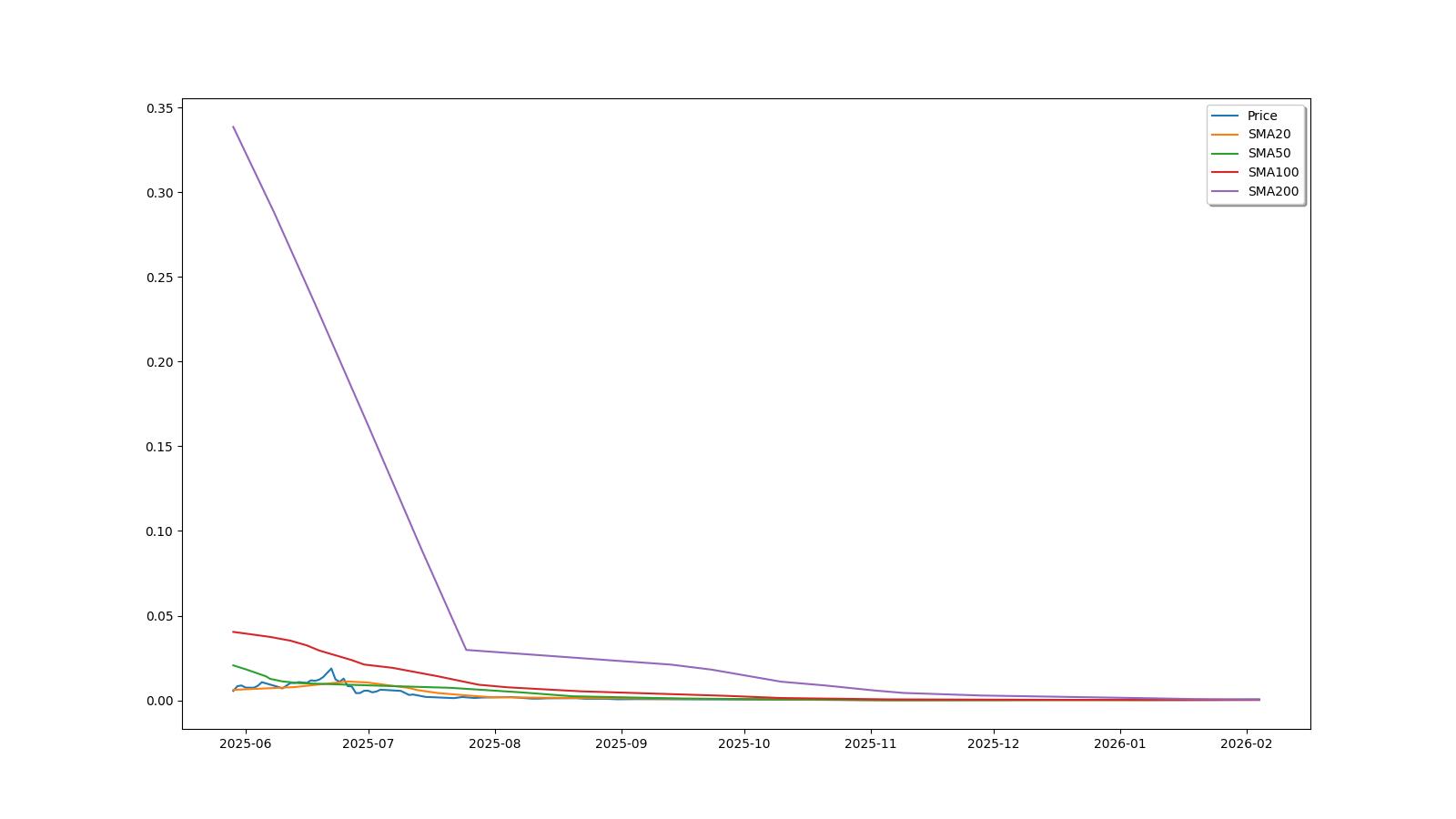 Web3Shot Simple Moving Averages