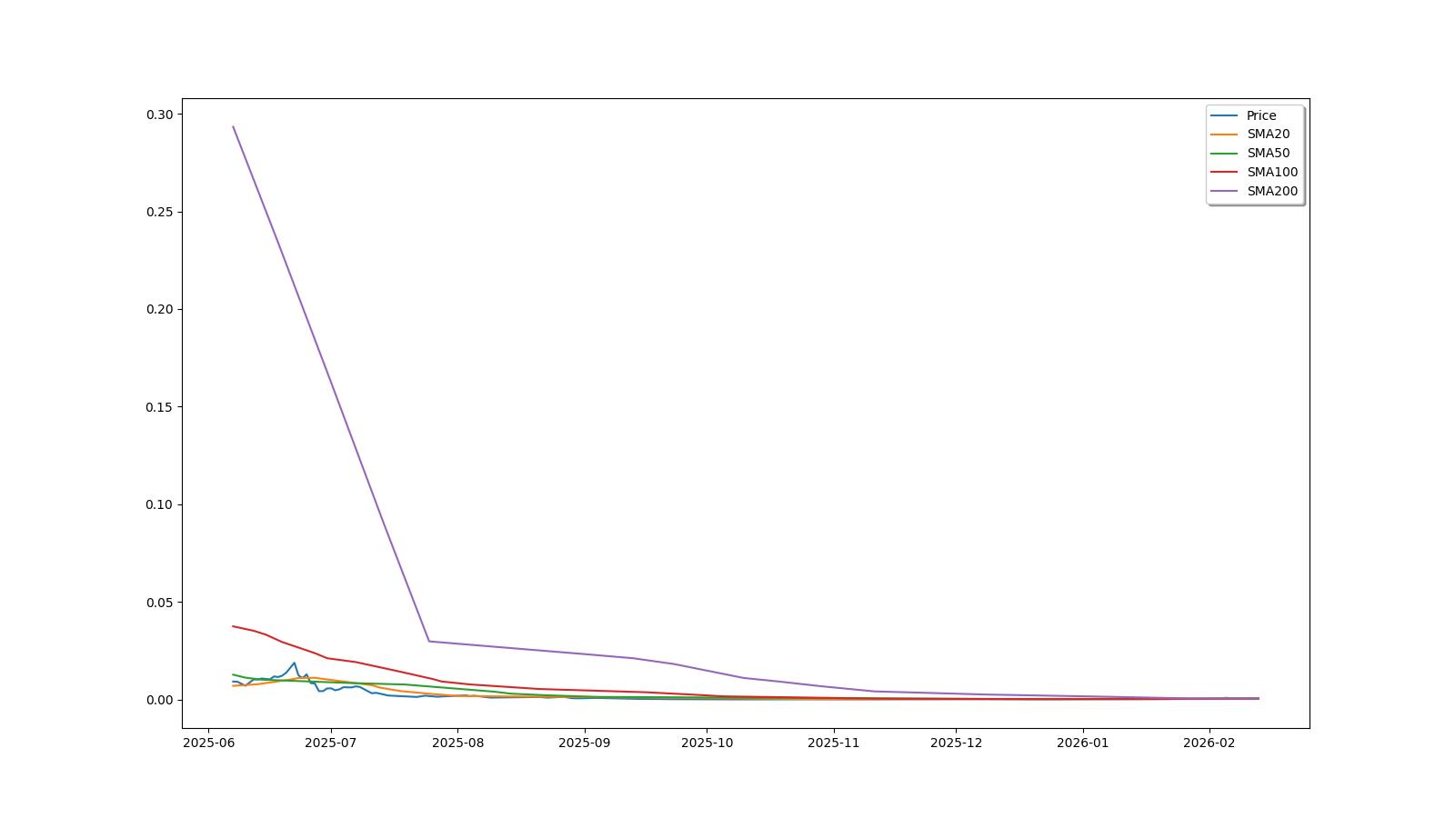 Web3Shot Simple Moving Averages