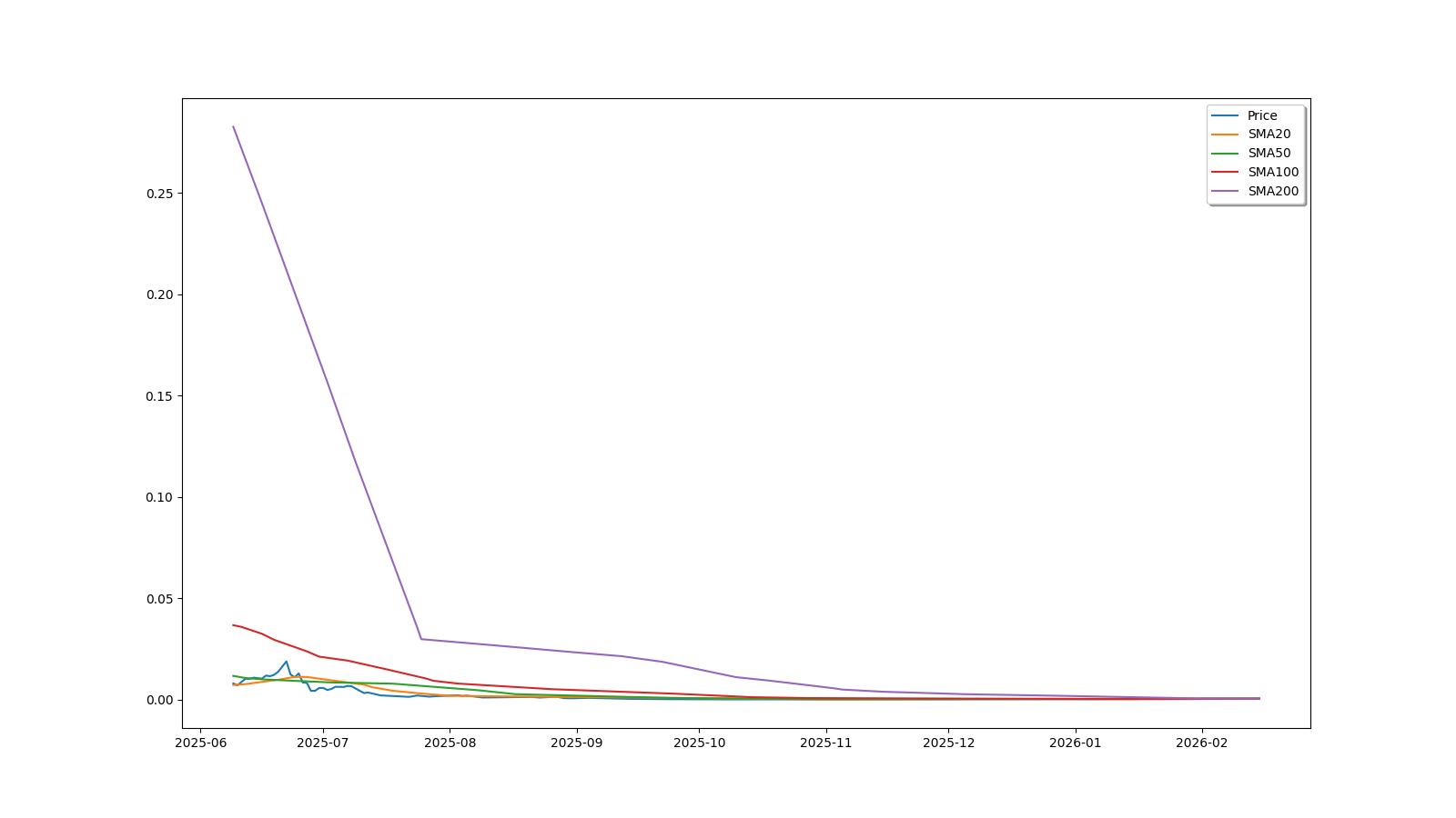 Web3Shot Simple Moving Averages