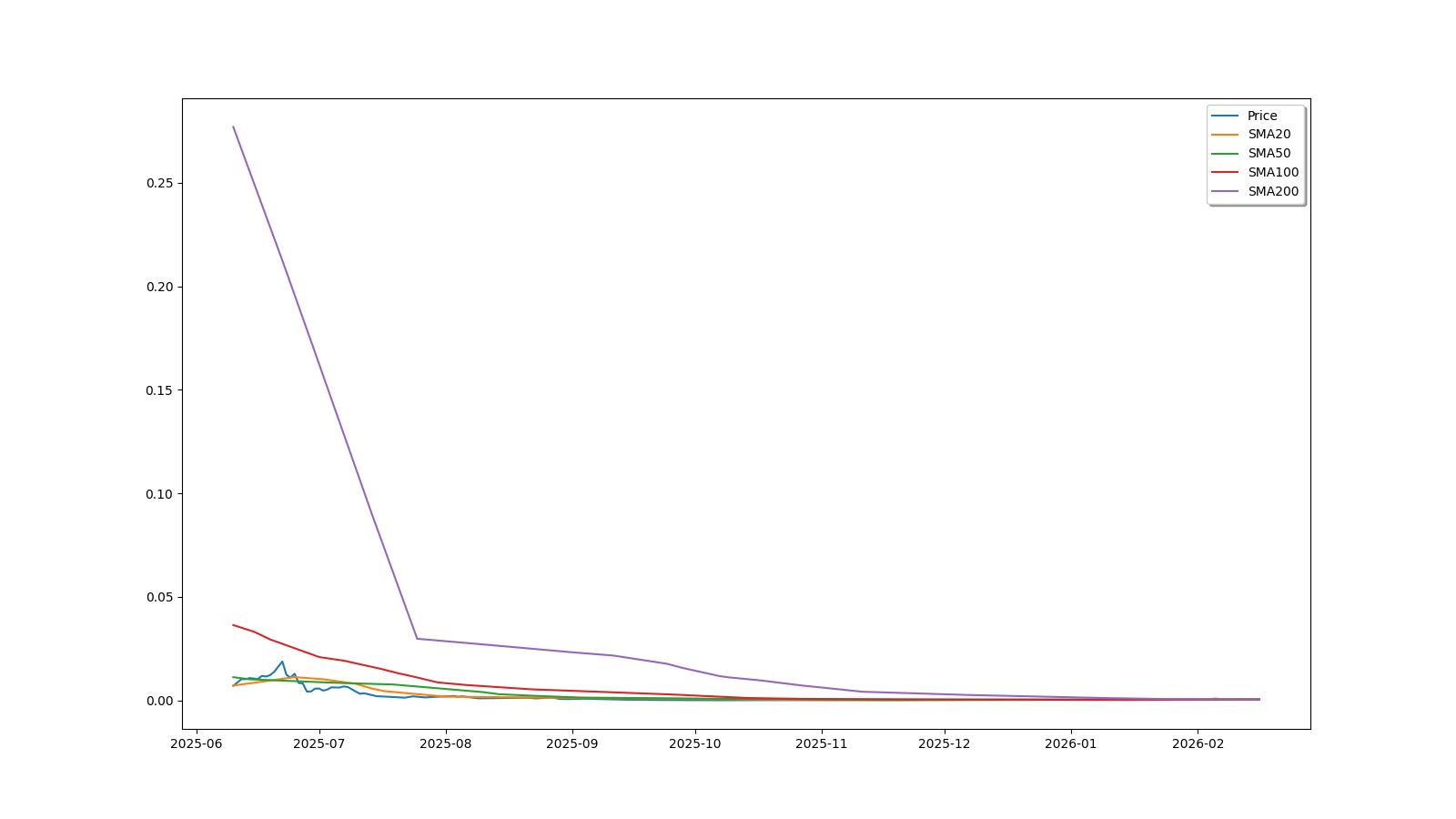 Web3Shot Simple Moving Averages