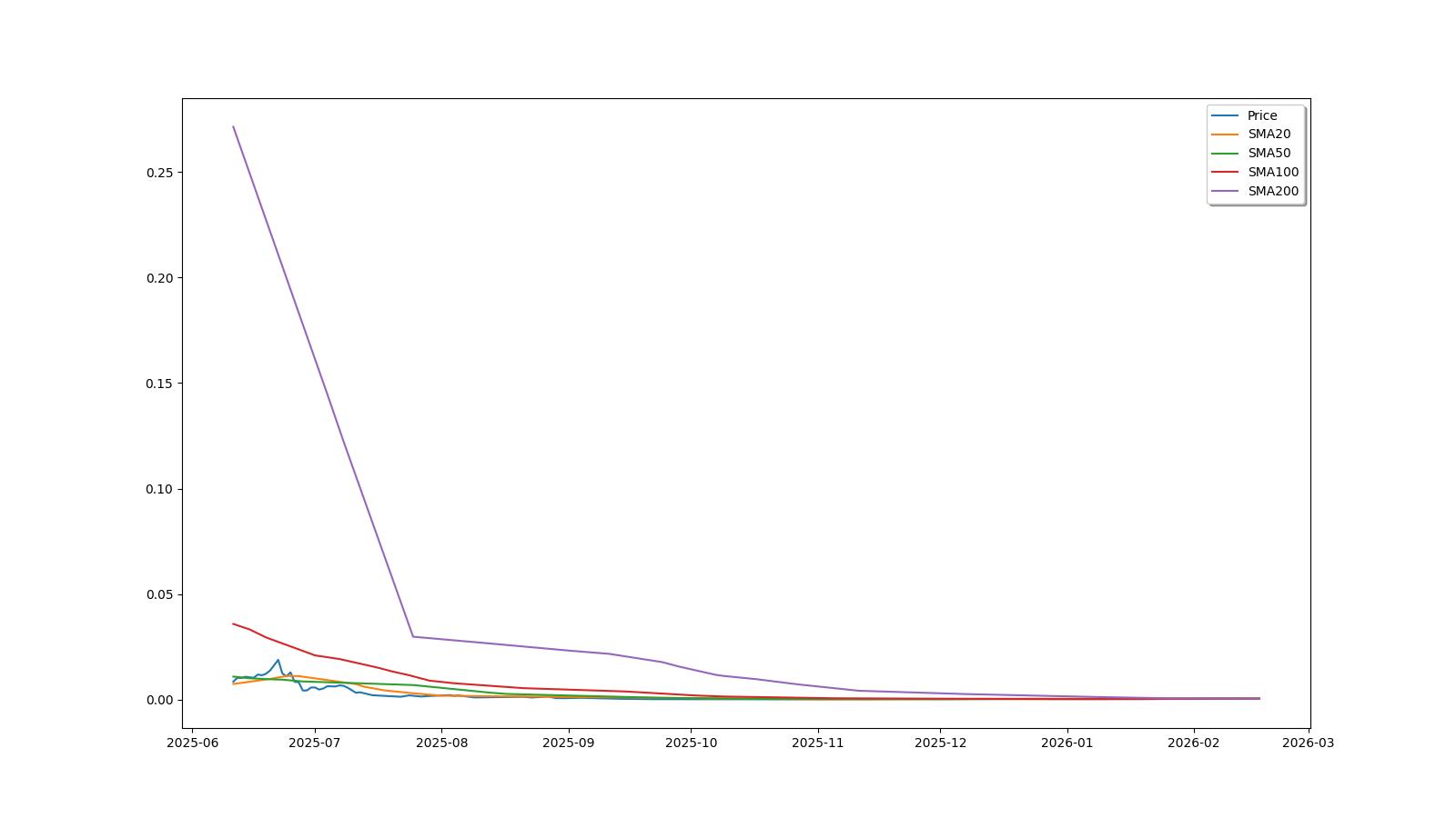 Web3Shot Simple Moving Averages