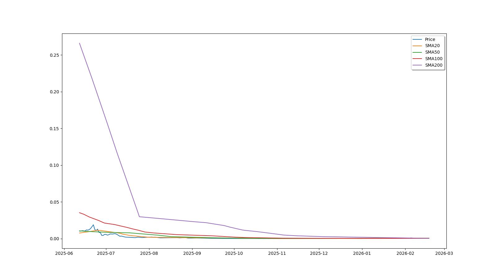 Web3Shot Simple Moving Averages