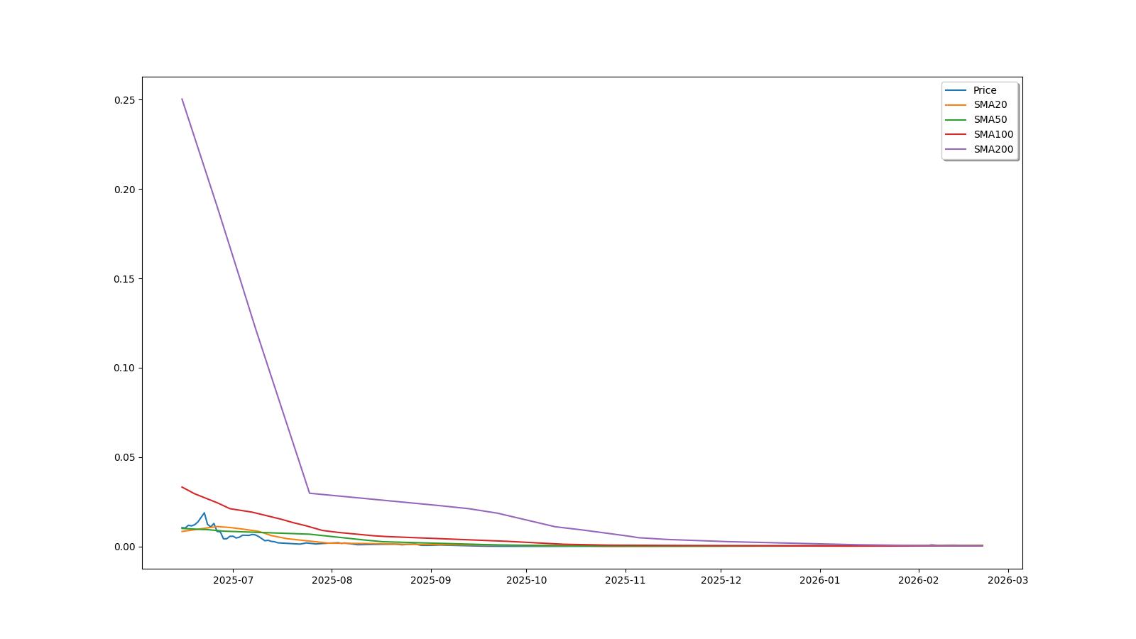 Web3Shot Simple Moving Averages