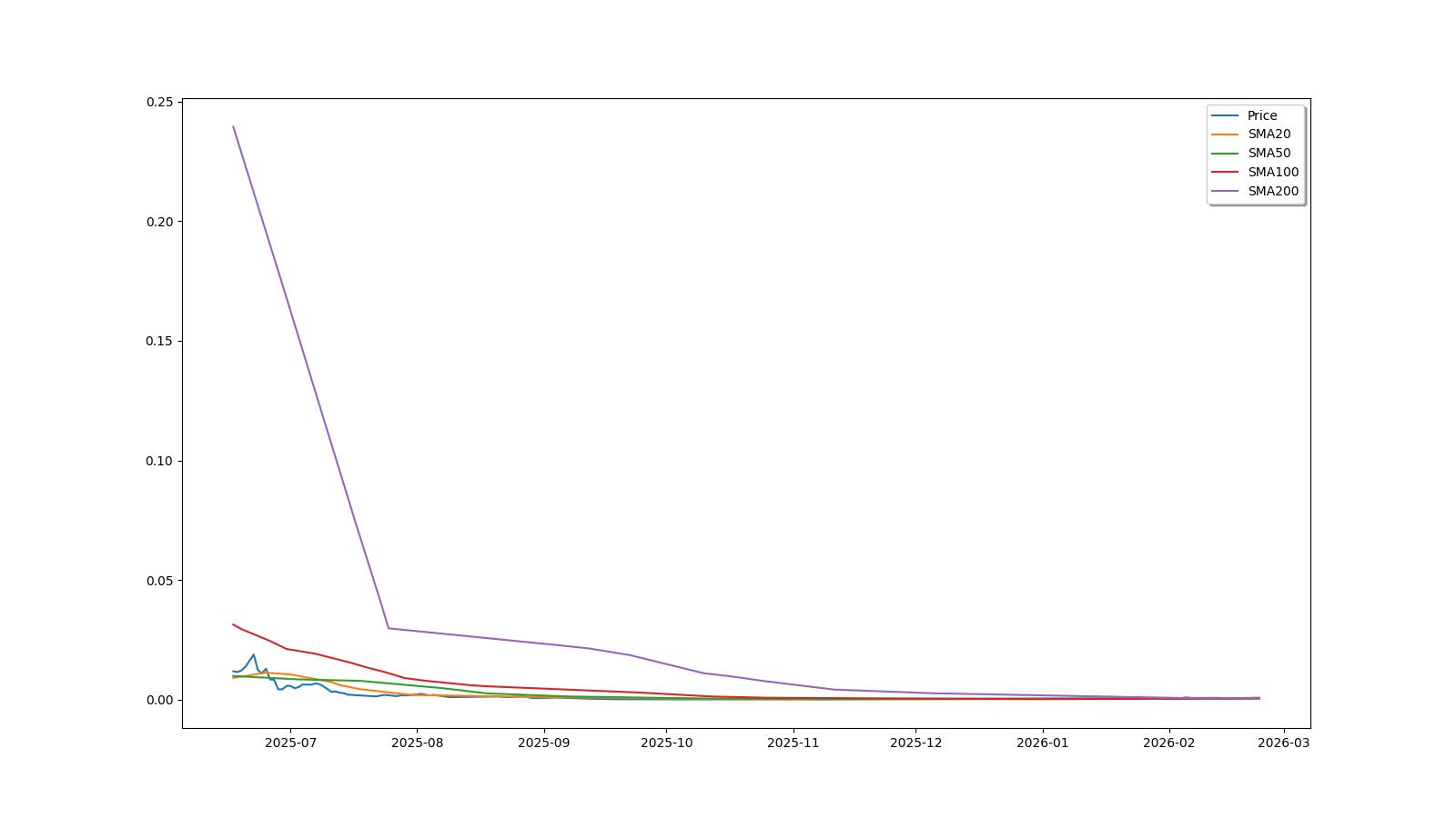 Web3Shot Simple Moving Averages
