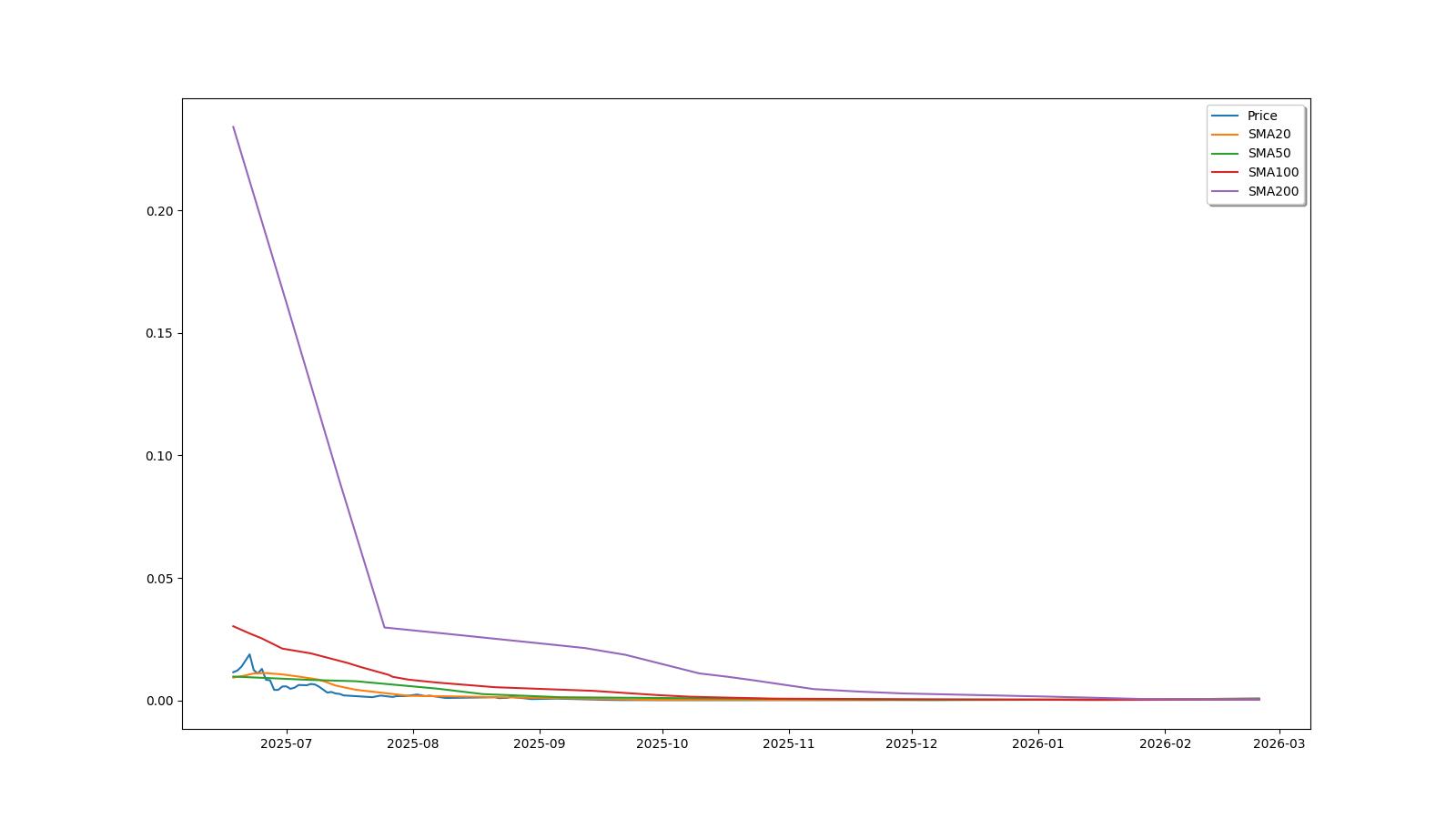 Web3Shot Simple Moving Averages
